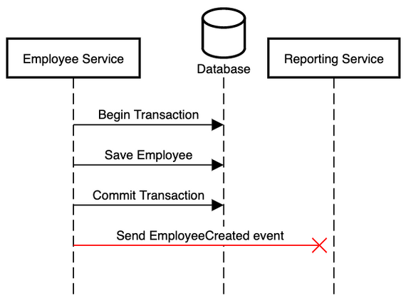 Transactional Outbox Pattern | Ioannis Ioannou