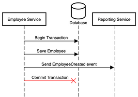 Transactional Outbox Pattern | Ioannis Ioannou